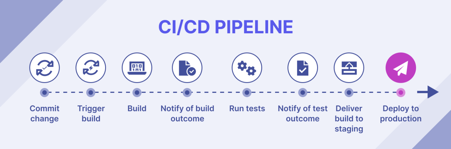 CI/CD là gì? Hướng dẫn từ A-Z cho người mới bắt đầu