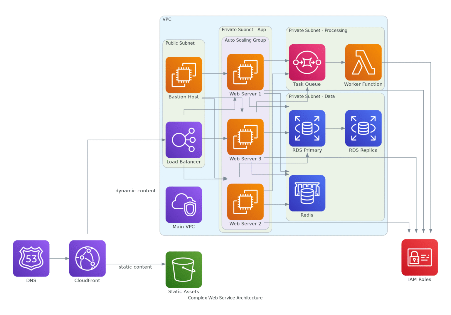 Xây dựng Hạ Tầng Kiến Trúc Cloud/DevOps Với Diagrams